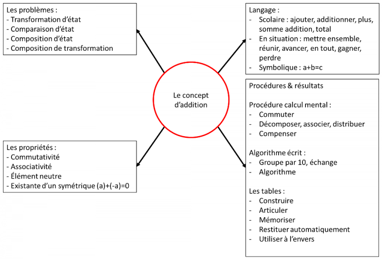 Le champs additif et la typologie de Vergnaud – Mon CRPE