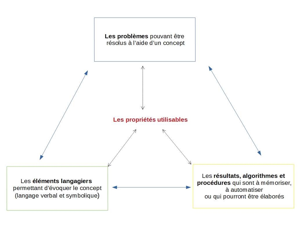 classification vergnaud problèmes additifs