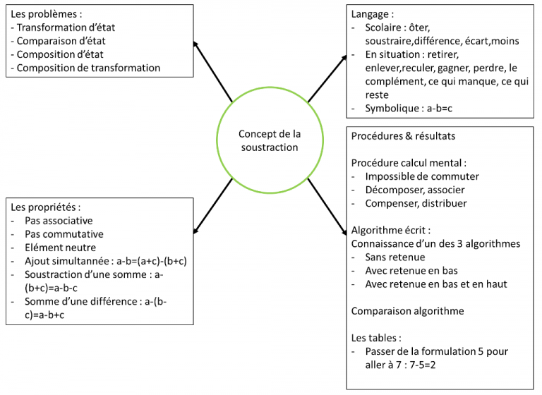 Le champs additif et la typologie de Vergnaud – Mon CRPE